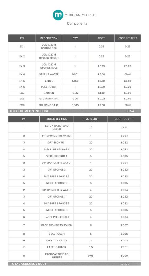 Medical device manufacturing costs | Meridian Medical