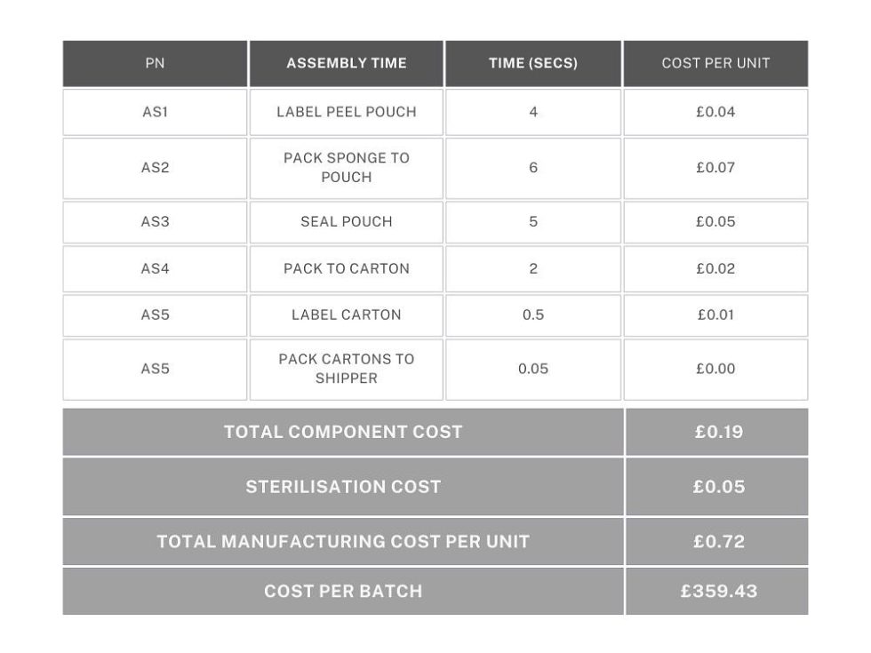 Medical device manufacturing costs | Meridian Medical