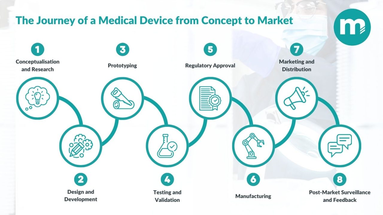 Full Medical Device Project Management | Meridian Medical